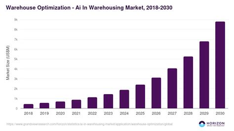 Warehouse Optimization Ai In Warehousing Market Outlook