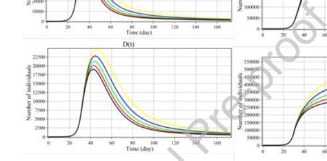 Sensitivity Analysis Of The Model Regarding While 800 Yellow Solid