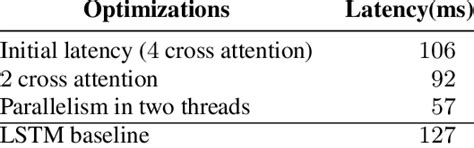 Computational Latency For The Transformer Rescorer With Various Download Scientific Diagram