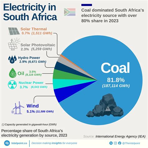 Coal Dominated South Africas Electricity Source With Over 80 Share In