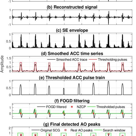 Shows Simultaneous Ecg And Scg Recordings From Cebs Database 6 With