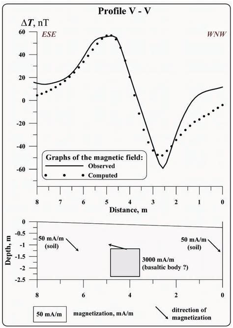 14 3d Modeling Of Magnetic Field Along Profile Iii Iii Location Of