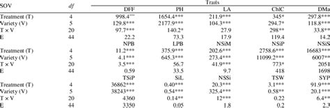 Mean Squares Of The Respective Sources Of Variances With Significance