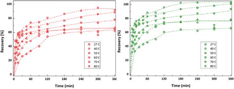 The Influence Of Leaching Time And Temperature To The A Co And B Li Download Scientific