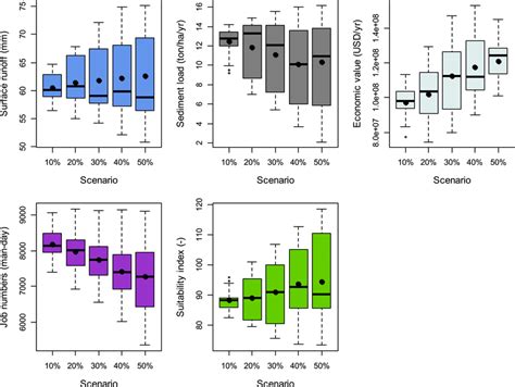 Boxplots Of The Pareto Solutions Front For Different Objective Download Scientific Diagram