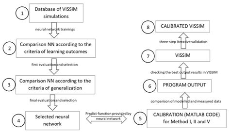 Calibration Of The Microsimulation Traffic Model Using Different Neural Network Applications