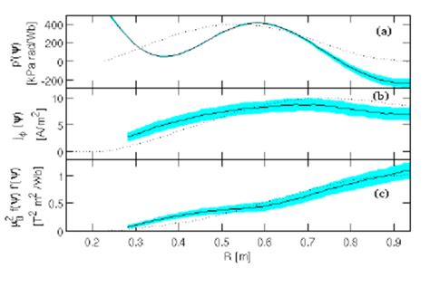 Rotational Transform As A Function Of Average Minor Radius For The