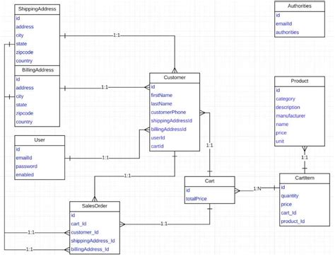 Visualizing The Structure Of An Ecommerce Database