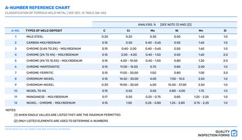 Asme A Numbers — Quality Inspection Forms