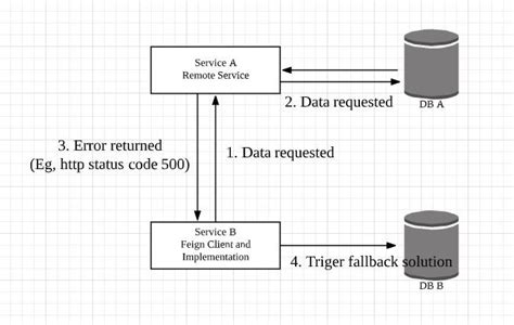 Quick Understanding For Fallback In Spring Cloud Feign