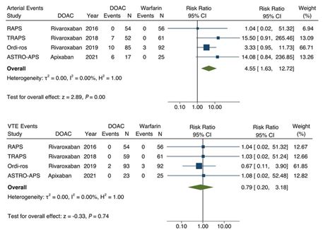 Comparison Between Patients Treated With Direct Oral Anticoagulants Or