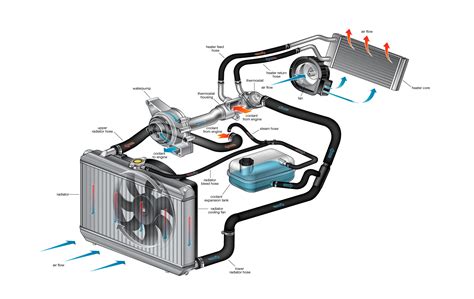 Car Coolant System Diagram Simple