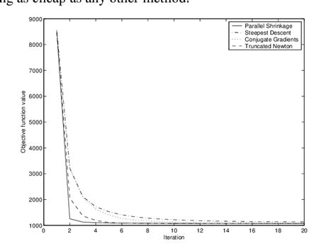 Image Denoising The Objective Vs The Iteration Number Starting From