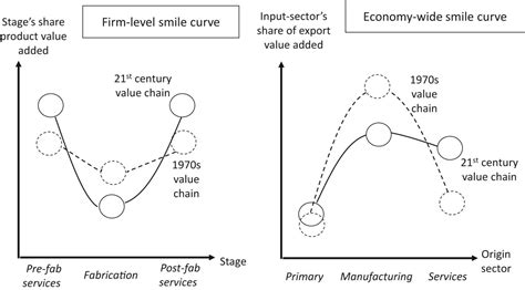 Smile Curve Unveiling The Hidden Value Within Product Lifecycles 5