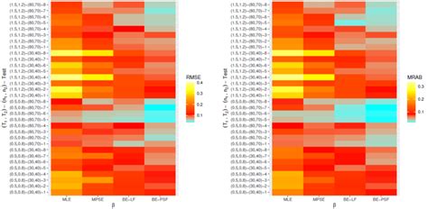 Heatmap For The Estimation Results Download Scientific Diagram