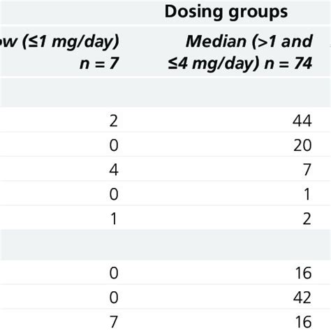 Distribution Of Cyp2c9 And Vkorc1 Genotypes Among The Dosing Groups