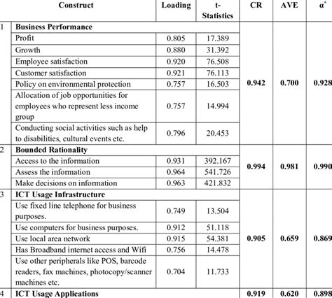 Analysis Of Second Order Constructs Download Scientific Diagram
