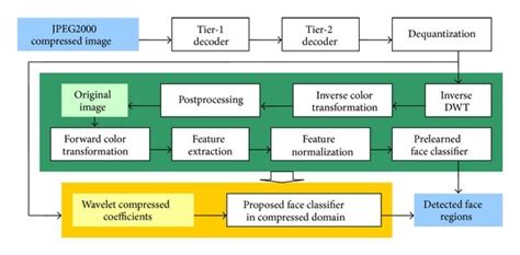 The Block Diagram Of Face Detection In The Original Image Space And The Download Scientific