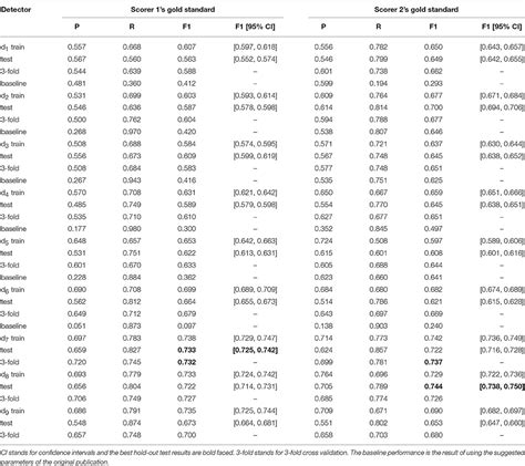 Frontiers Evaluating And Improving Automatic Sleep Spindle Detection By Using Multi Objective