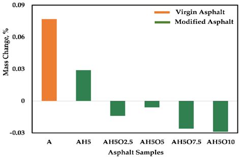 Short Term Aging Results Download Scientific Diagram