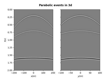 Synthetic Seismic — Pylops
