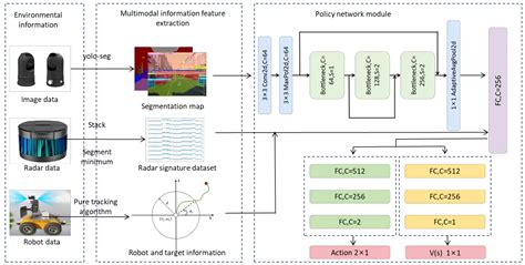 design of multimodal obstacle avoidance algorithm based on deep reinforcement learning