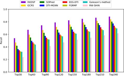 Graph Reasoning Method Enhanced By Relational Transformers And Knowledge Distillation For Drug