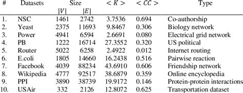 The Basic Topological Features Of The Networks Download Scientific Diagram
