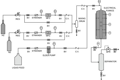 Process Flow Diagram Of The Catalyst Evaluation Set Up Download Scientific Diagram
