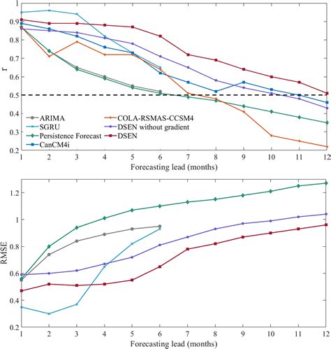 Pacific Decadal Oscillation Forecasting With Spatiotemporal Embedding