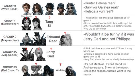 I Have An Obsession With Idv Lore And Too Much Time On My Hands I Made This Chart Of Who