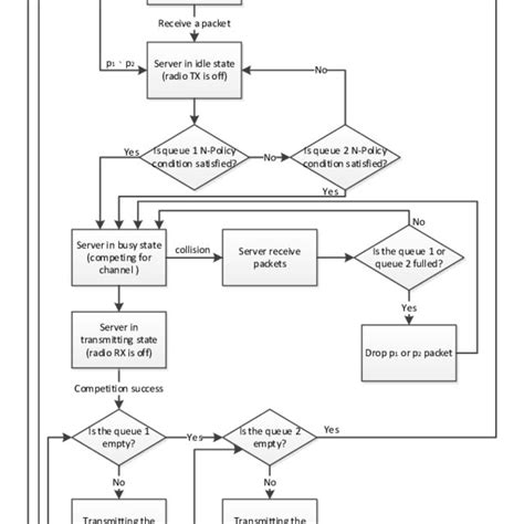 System Operation Flow Download Scientific Diagram