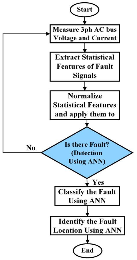 Coordination Control Of A Hybrid Acdc Smart Microgrid With Online Fault Detection Diagnostics