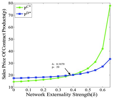 The Relationship Between Network Externality And Sales Price