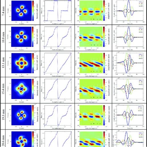 Transverse Spatial Distributions And Temporal Waveforms Of The Download Scientific Diagram