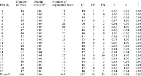 Accuracy Assessments For Tree Segmentations On The Testing Plots