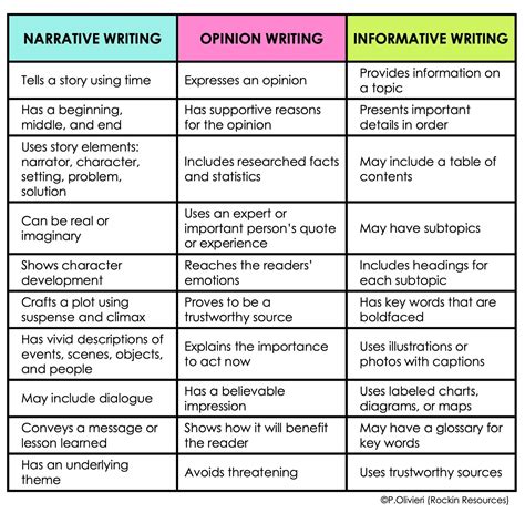 What Is The Difference Between Narrative Opinion And Informative Writing Rockin Resources