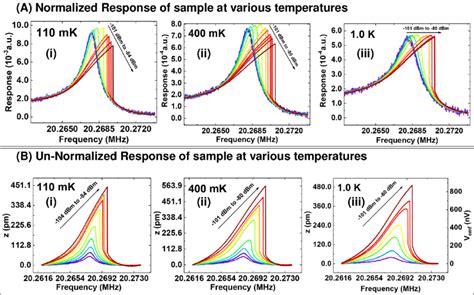 A Sample Responsivity At Various Temperatures The Linear Regime
