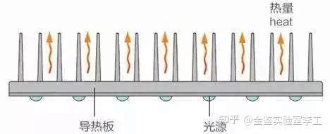 李工：led结温原因及led半导体照明光源散热方式 知乎