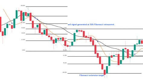 Fibonacci Trading Strategy Dot Net Tutorials