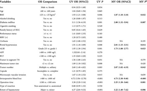 Univariable And Multivariable Logistic Regression Analyses Of Risk