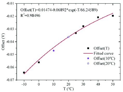 curve fitting for offset t and offset 10 c and offset 20 c for