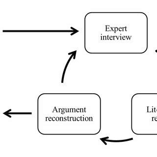 Argument Mapping Process Download Scientific Diagram
