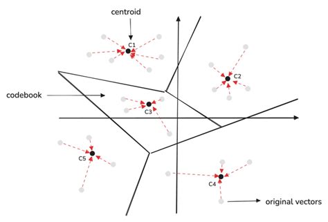 What Is Vector Quantization Qdrant