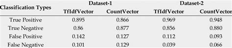 Table Shows The Naive Bayes Classifier Performance For Various Download Table