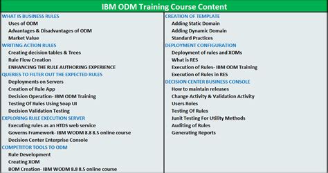 IBM ODM Training IDESTRAININGS