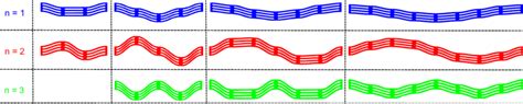 Numerical Eigenmodes Obtained From The Numerical Bifurcation Analysis