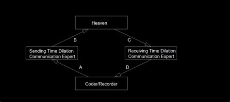 Time Dilation Time Dilation Technology