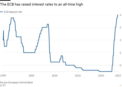 Fears Of Repeating 2011 Mistake Led To Ecb Split On Latest Interest