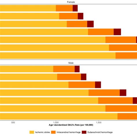The Trend Of Stroke Age Standardized Dalys Rate By Sex And Pathological